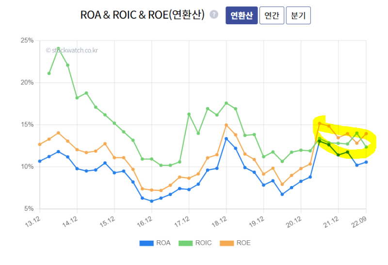 ROA/ROIC/ROE의 간격이 의미하는 것. (테스/원익머트리얼즈) : 네이버 블로그