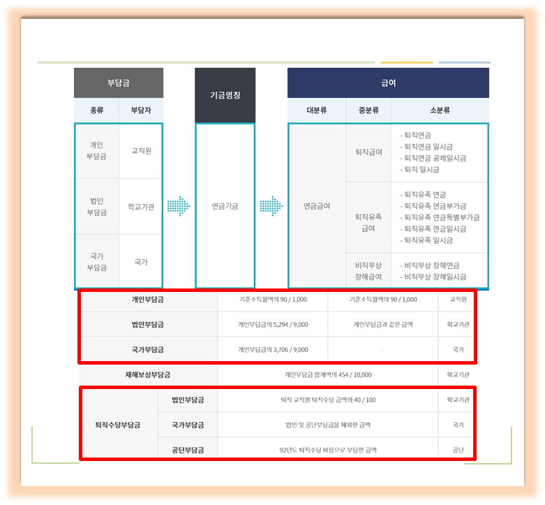 사학연금 퇴직수당 퇴직일시금 수령액 10년 국민연금 네이버 블로그
