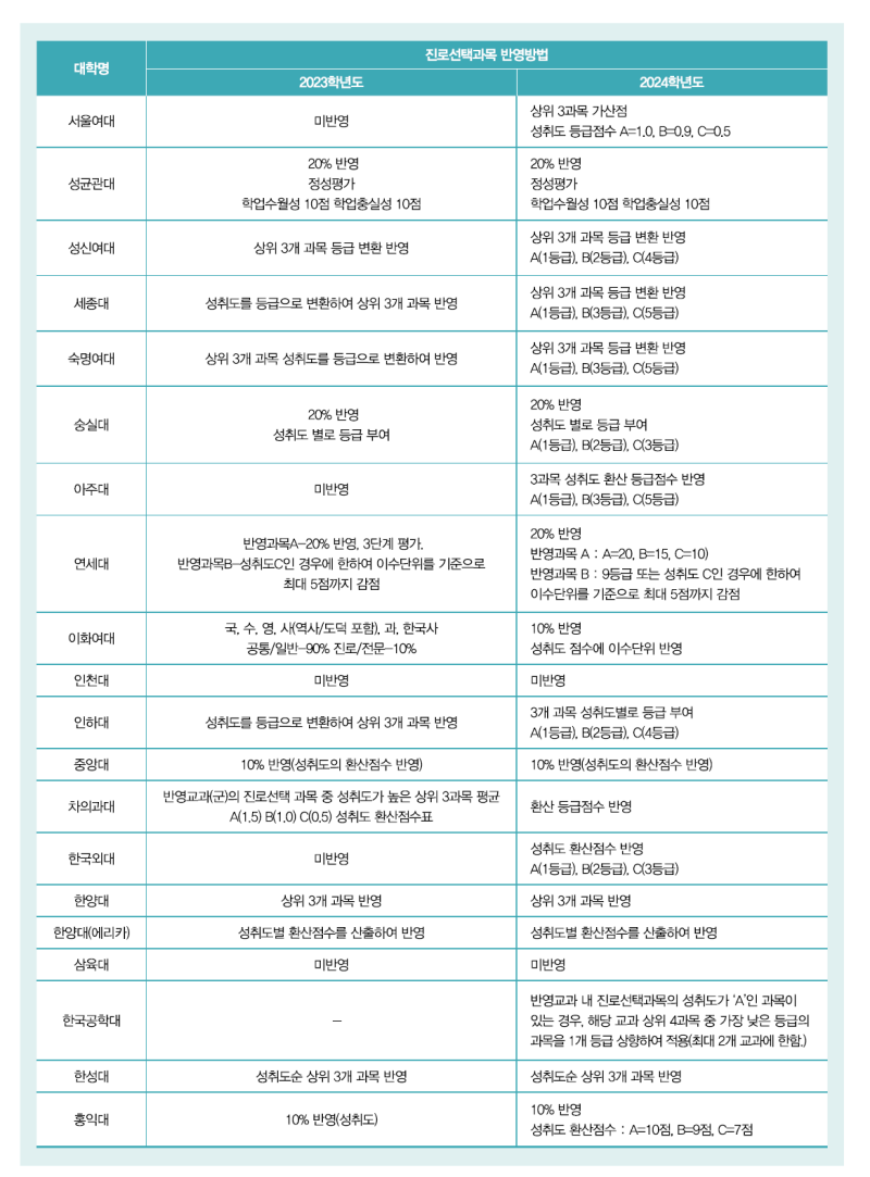 2024학년도 교과전형 진로과목 반영여부 등 네이버 블로그