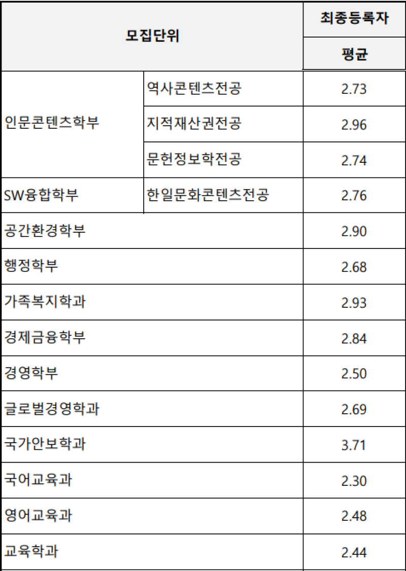 2023 상명대 수시등급 상명대학교 서울·천안캠퍼스 내신등급 수능최저 경쟁률 입시결과 입결 미술학부 Sw융합학부 디자인학부