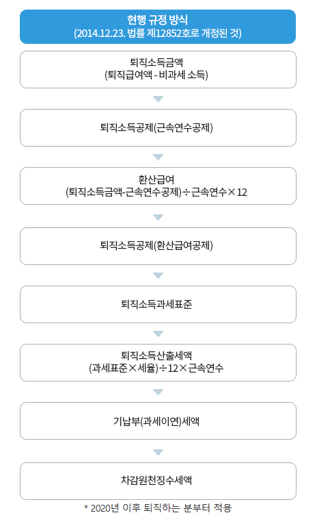 2023년 퇴직 소득세 근속연수공제 환산급여 공제 퇴직연금 소득세율 네이버 블로그