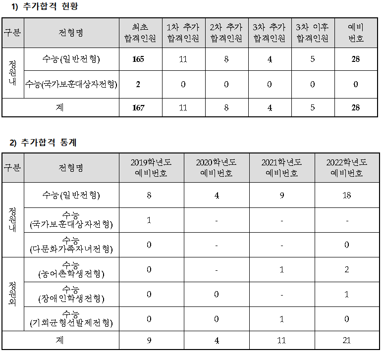 2023 청주교대 수시등급 입결 내신 정시등급 입시결과 네이버 블로그