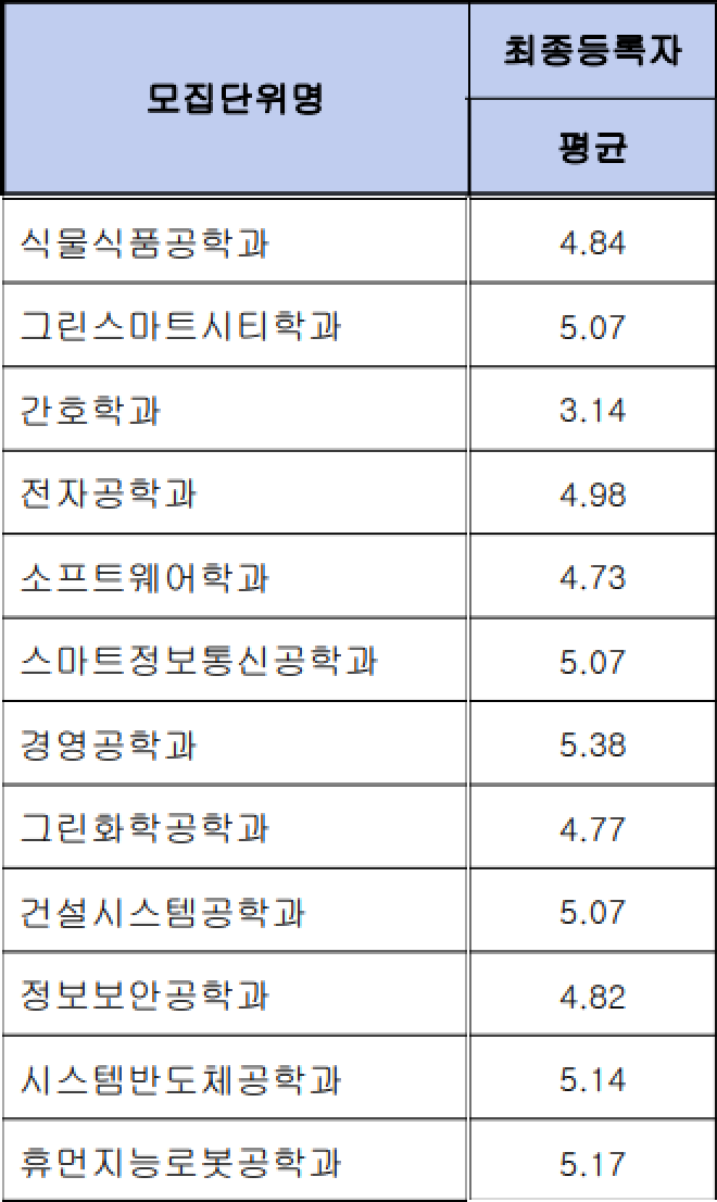 2023 상명대 수시등급 상명대학교 서울·천안캠퍼스 내신등급 수능최저 경쟁률 입시결과 입결 미술학부 Sw융합학부 디자인학부