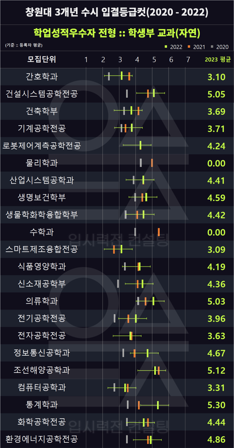 창원대 수시등급 경쟁률 3개년 입결변화창원대학교 대입수시 네이버 블로그