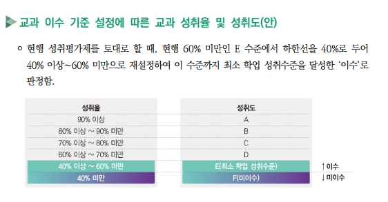올해 평가기준안에 들어가야 하는 최소성취수준 진술문 네이버 블로그