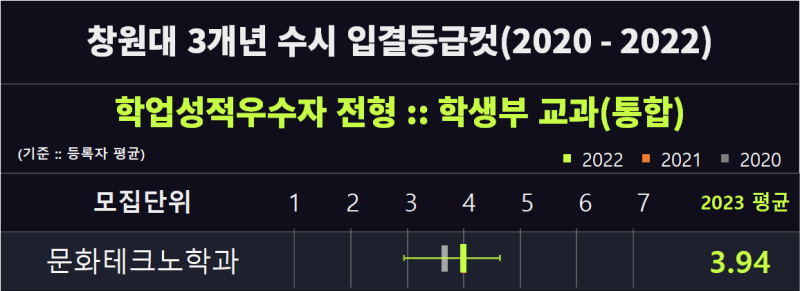 창원대 수시등급 경쟁률 3개년 입결변화창원대학교 대입수시 네이버 블로그
