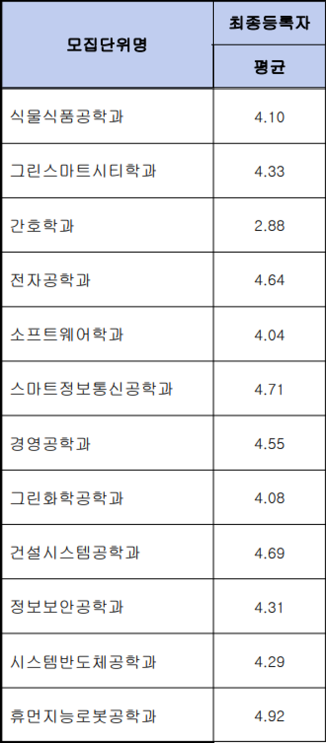2023 상명대 수시등급 상명대학교 서울·천안캠퍼스 내신등급 수능최저 경쟁률 입시결과 입결 미술학부 Sw융합학부 디자인학부