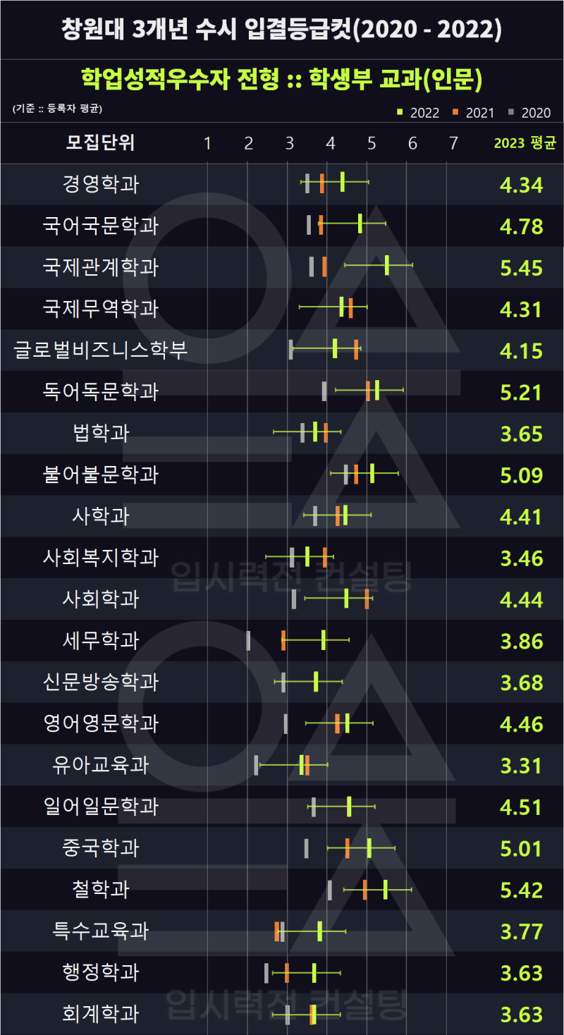 창원대 수시등급 경쟁률 3개년 입결변화창원대학교 대입수시 네이버 블로그