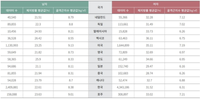 여자 남자 평균 체지방률 And 계산하는 방법 F 체지방률 계산기 줄이는법 네이버 블로그