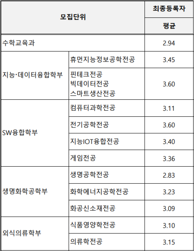 2023 상명대 수시등급 상명대학교 서울·천안캠퍼스 내신등급 수능최저 경쟁률 입시결과 입결 미술학부 Sw융합학부 디자인학부