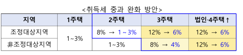 분양권 주택수 포함 여부 확실히 정리 분양권 양도세 취득세 계산 시 기준 달라져요 네이버 블로그