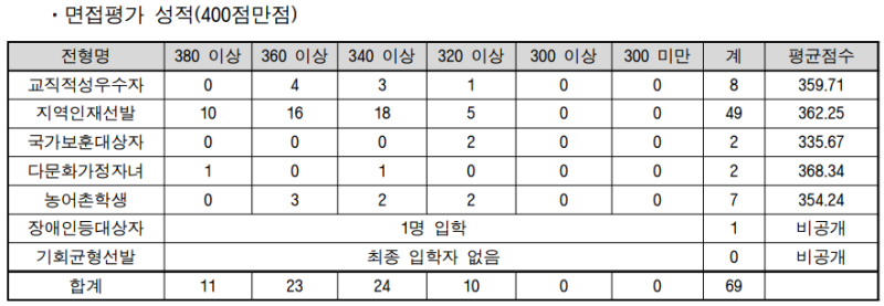2023 전주교대 수시등급 입결 내신 정시등급 입시결과 네이버 블로그