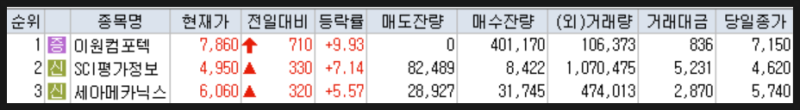 2023년 3월 20일 시간외 특징주 상한가 상승종목 하한가 하락종목 이유 이원컴포텍 Sci평가정보 세아메카닉스 아진에스텍