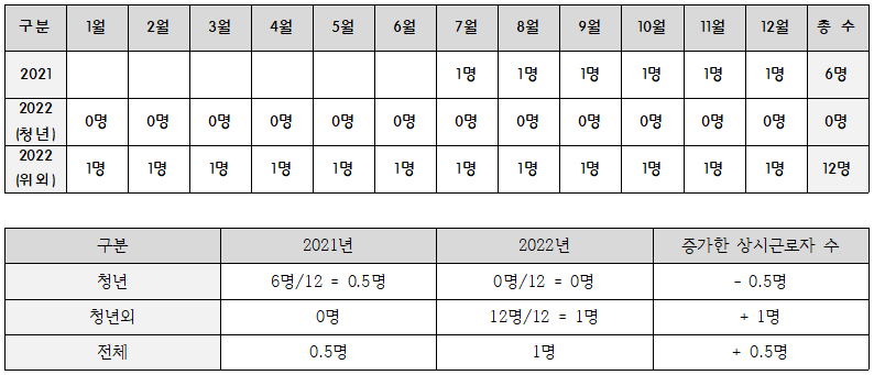 법인세 고용증대세액공제 공제세액 추가납부 네이버 블로그