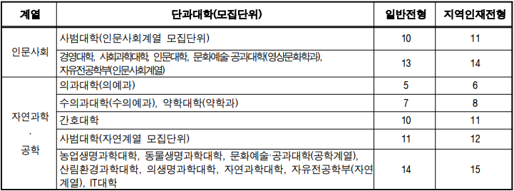 2023 강원대 수시등급 강원대학교 춘천·삼척캠 내신등급 수능최저 경쟁률 입시결과 입결 미술학과 생활조형 멀티디자인