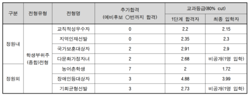2023 전주교대 수시등급 입결 내신 정시등급 입시결과 네이버 블로그