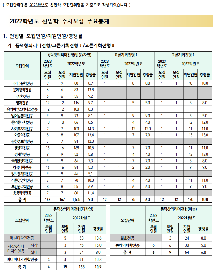 수시 2024학년도 입시 동덕여자대학교 수시 등급 입결 동덕여대 네이버 블로그