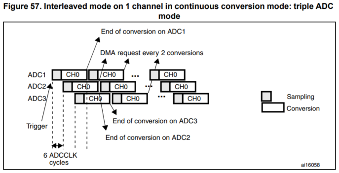 STM32F4 ADC(Multi ADC Mode) : 네이버 블로그