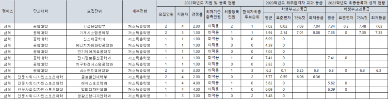 2023 강원대학교 삼척·도계캠퍼스 수시등급 예비번호 강원대 네이버 블로그