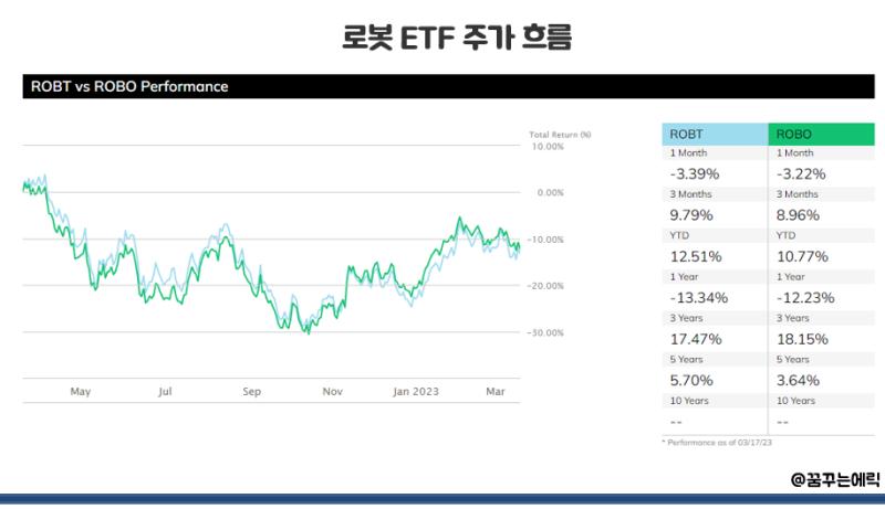 로봇 ETF 종류, 미국 주식 ROBO ROBT 전망 정리 : 네이버 블로그