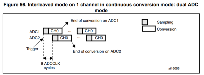 STM32F4 ADC(Multi ADC Mode) : 네이버 블로그