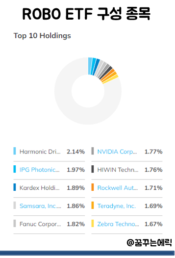 로봇 ETF 종류, 미국 주식 ROBO ROBT 전망 정리 : 네이버 블로그