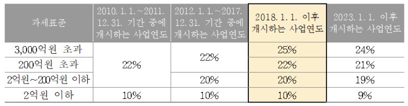 이월결손금 공제율 이월공제기간 고용증대세액공제 상향배곧 지식산업센터 세무사 네이버 블로그