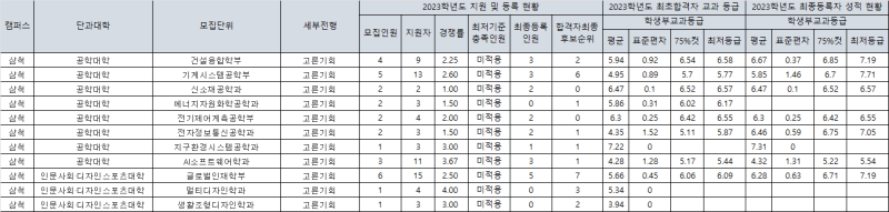 2023 강원대학교 삼척·도계캠퍼스 수시등급 예비번호 강원대 네이버 블로그