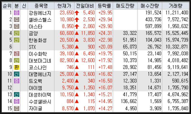 2023년 3월 21일 상한가 상승종목 하한가 하락종목 이유 강원에너지 셀바스헬스케어 아스타 카나리아바이오 네이버 블로그