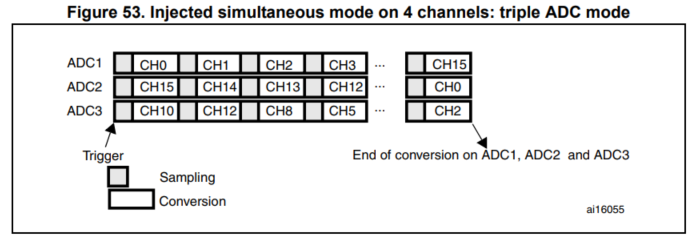 STM32F4 ADC(Multi ADC Mode) : 네이버 블로그