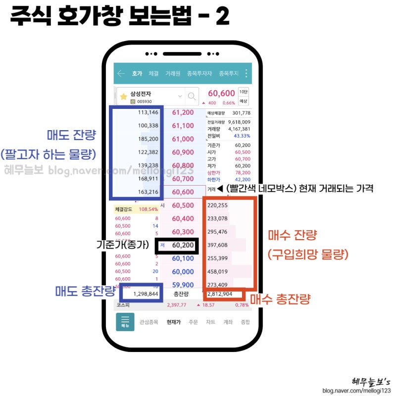 주식기초 주식호가창 보는법 좋은 호가와 나쁜 호가 동시호가 분석 네이버 블로그