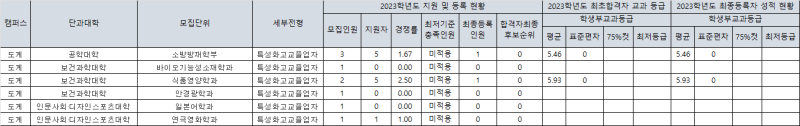 2023 강원대학교 삼척·도계캠퍼스 수시등급 예비번호 강원대 네이버 블로그