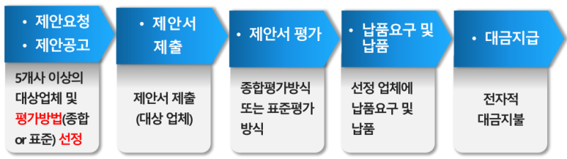 나라장터종합쇼핑몰 다수공급자계약 2단계경쟁 네이버 블로그