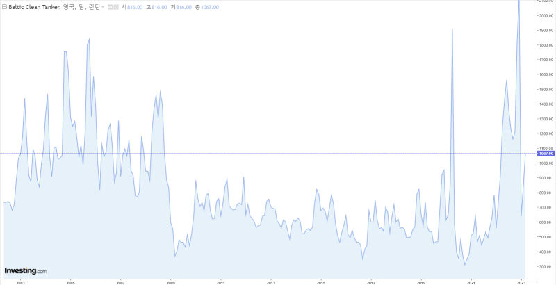 유조선(Tanker) 산업분석(1) - 개괄 : 네이버 블로그