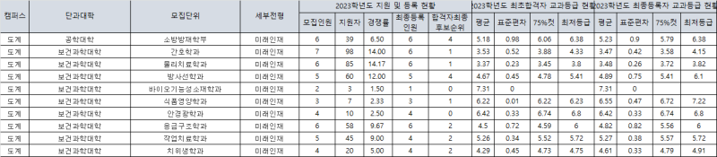 2023 강원대학교 삼척·도계캠퍼스 수시등급 예비번호 강원대 네이버 블로그
