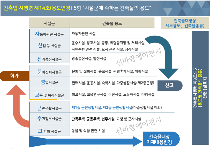 1종근생 Vs 2종근생 면적기준 기재사항 변경없이 건축물용도변경 네이버 블로그