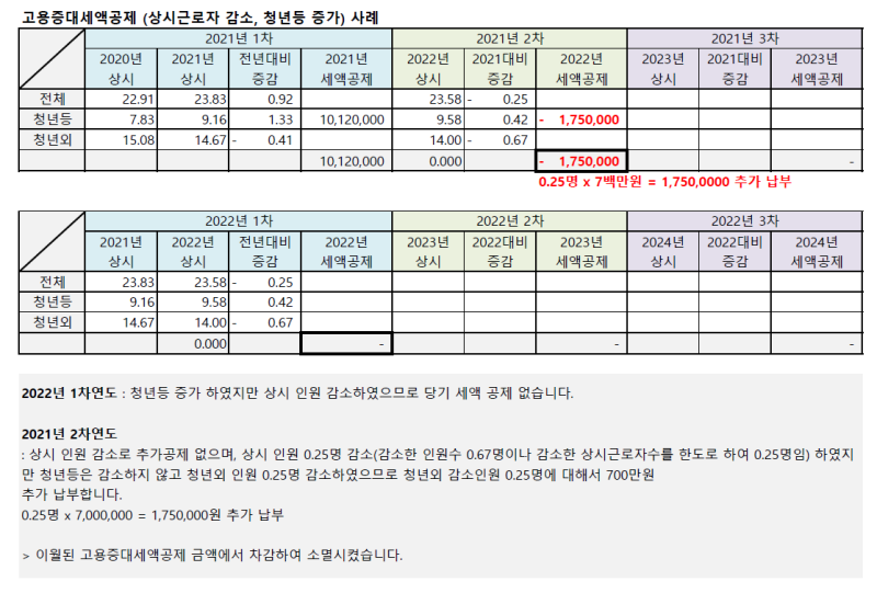 고용증대세액공제 통합고용세액공제상시근로자 감소 청년 증가사례 네이버 블로그