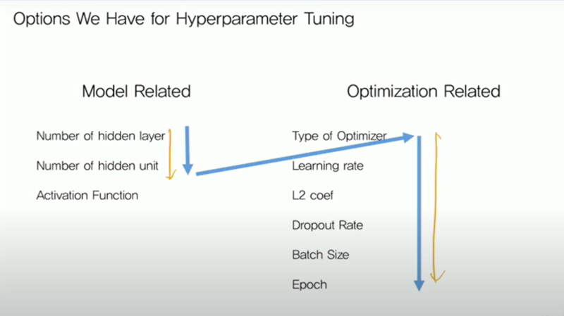 Standalone Deep-Learning : Hyperparameter Tuning Guide - 딥러닝 홀로서기 : 네이버 블로그