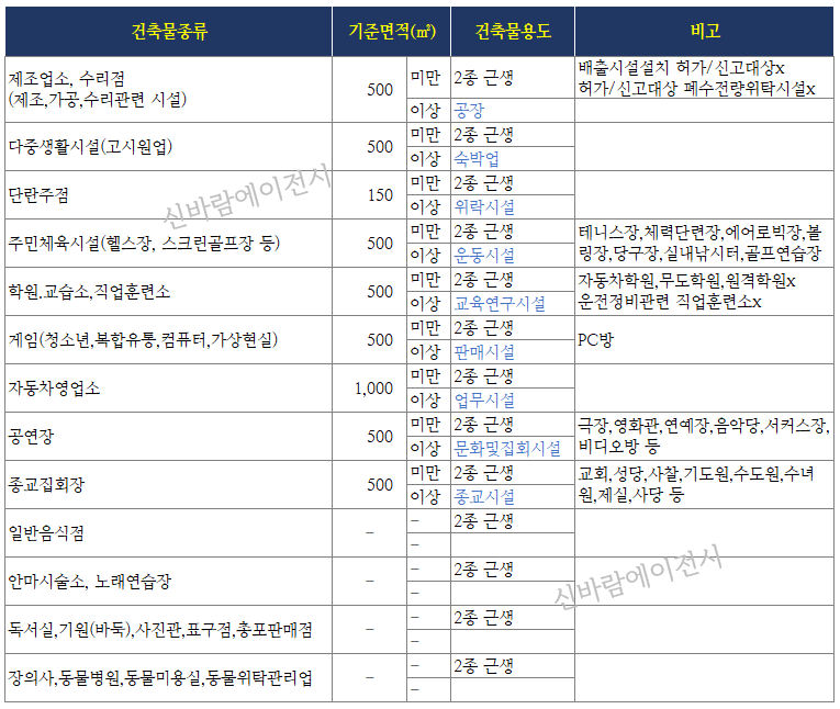 1종근생 Vs 2종근생 면적기준 기재사항 변경없이 건축물용도변경 네이버 블로그