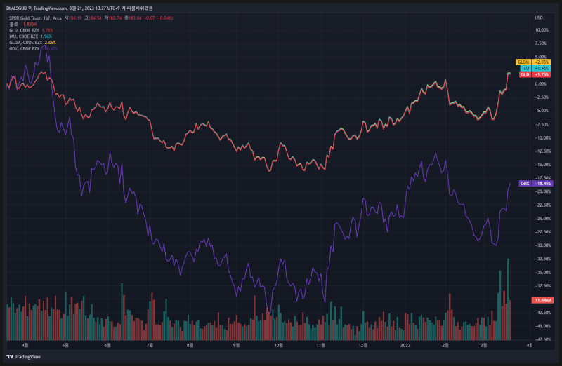 금에 투자하는 대표 ETF 4개 총정리 (GLD, IAU, GLDM, GDX) : 네이버 블로그
