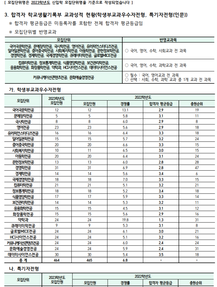 수시 2024학년도 입시 동덕여자대학교 수시 등급 입결 동덕여대 네이버 블로그