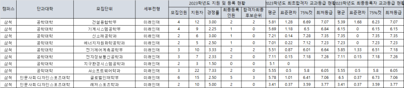 2023 강원대학교 삼척·도계캠퍼스 수시등급 예비번호 강원대 네이버 블로그