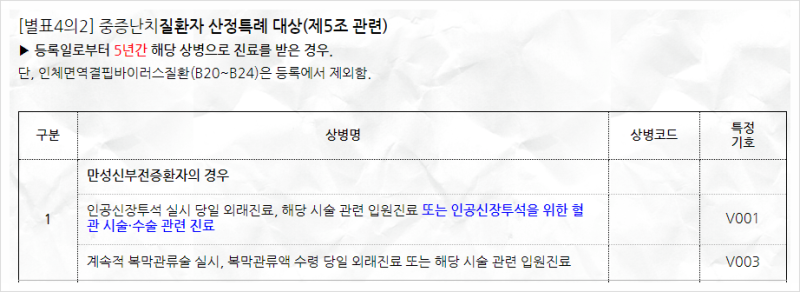 만성신부전증 환자의 인공신장투석v001 산정특례 적용범위 중증난치질환 혈관 시술·수술 타상병 병행 진료시 네이버 블로그