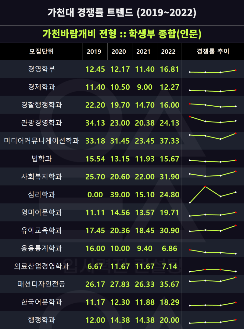 가천대 수시등급 경쟁률 3개년 입결변화가천대학교 대입수시 네이버 블로그