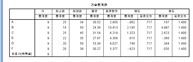 Spss로 기술통계분석하기평균값표준편차왜도첨도구하기 네이버 블로그