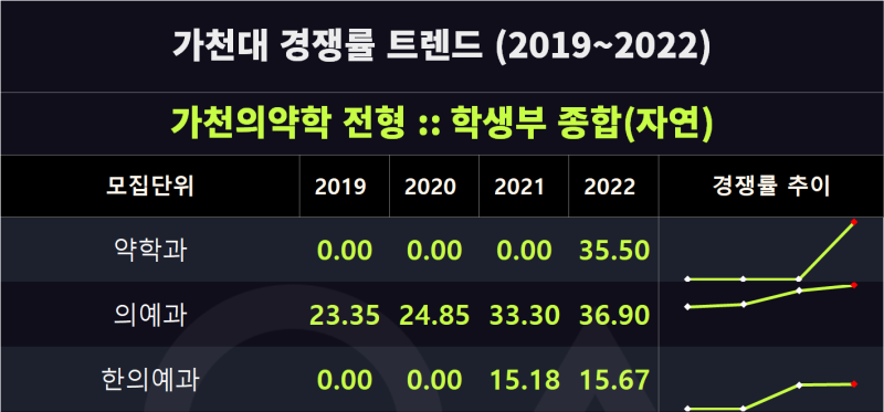 가천대 수시등급 경쟁률 3개년 입결변화가천대학교 대입수시 네이버 블로그