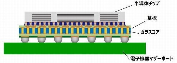 DNP, TGV(관통유리 전극) 유리 코어 기판 개발 : 네이버 블로그