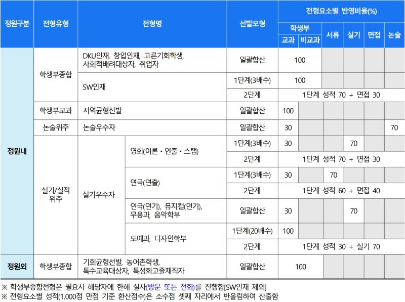 단국대학교 수시등급 및 경쟁률2022학년도 단국대 입결 확인하고 합격하자죽전캠퍼스 네이버 블로그