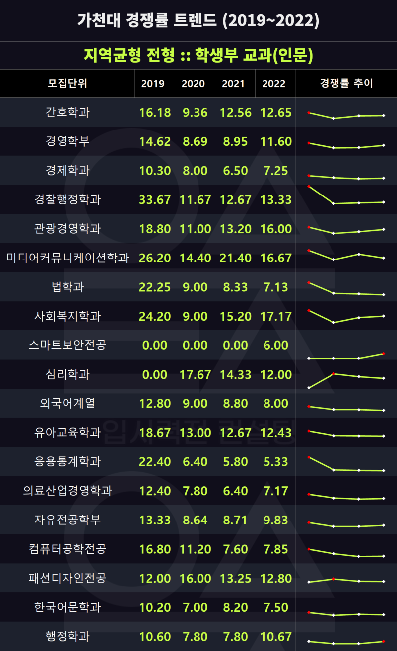 가천대 수시등급 경쟁률 3개년 입결변화가천대학교 대입수시 네이버 블로그