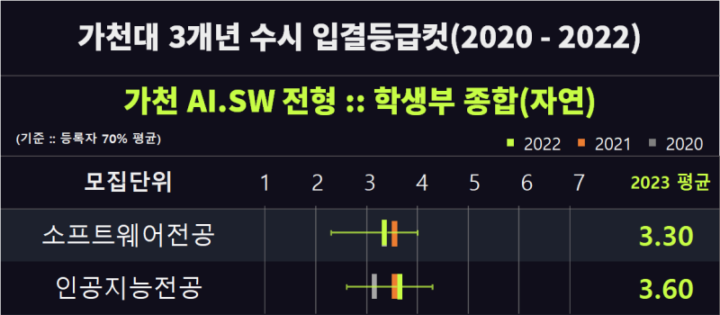 가천대 수시등급 경쟁률 3개년 입결변화가천대학교 대입수시 네이버 블로그